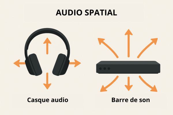 Qu'est-ce que l'audio spatial et comment l'activer