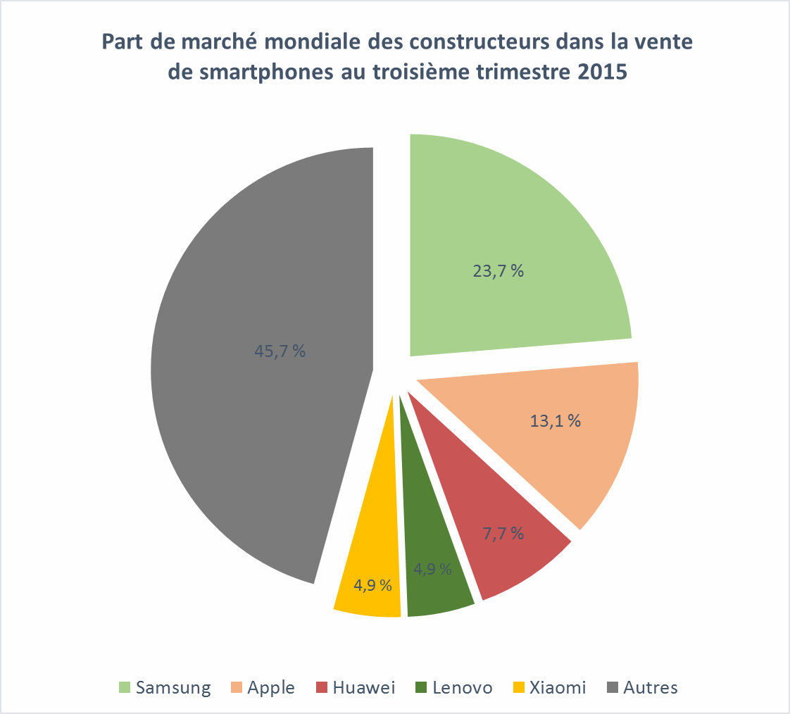 Bataille mondiale entre les constructeurs de smartphones : une surprise ...