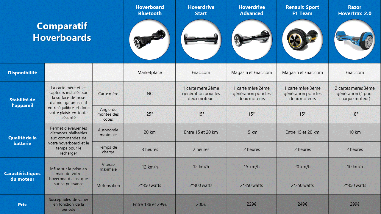 Comparatif des hoverboards : faites le bon choix ! [MAJ Décembre 2017 ...
